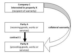 What is a collateral warranty? – 500 Words