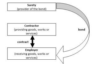 What is a performance bond? – 500 Words